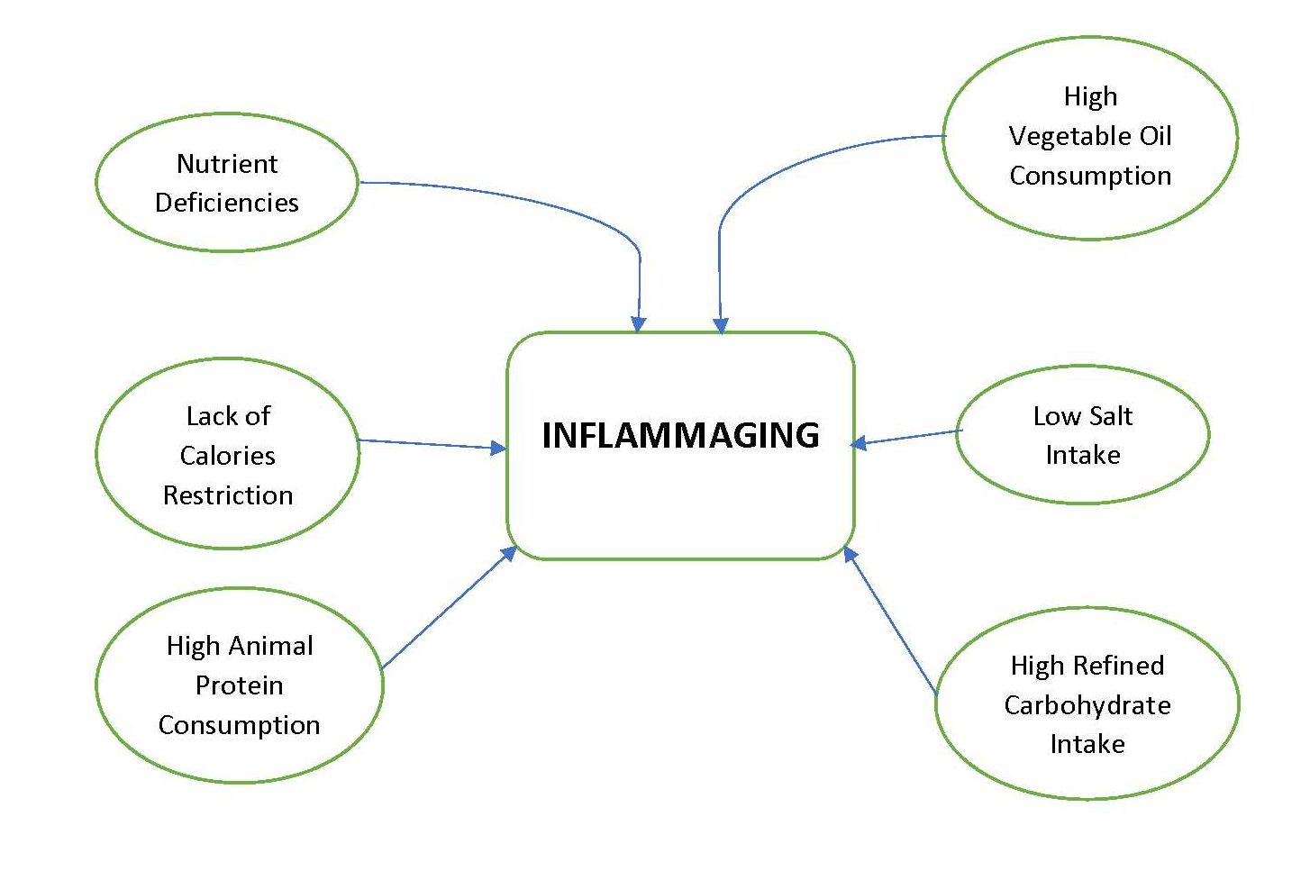 Inflammaging